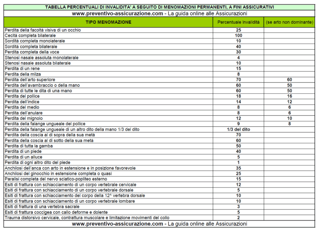 Tabella % di invalidità per menomazioni conseguenti a sinistro